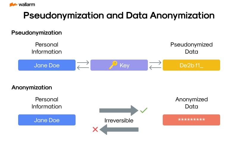 What is Data Anonymization? Meaning, Techniques, Advantages ⚔️